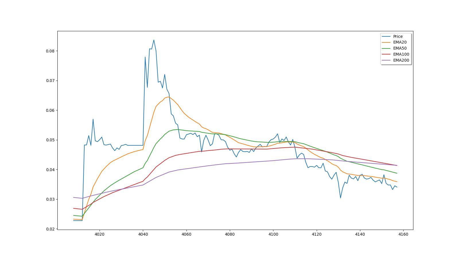 Navcoin Exponential Moving Averages