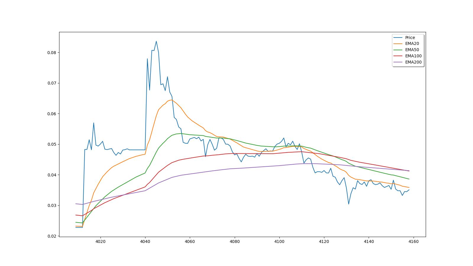 Navcoin Exponential Moving Averages