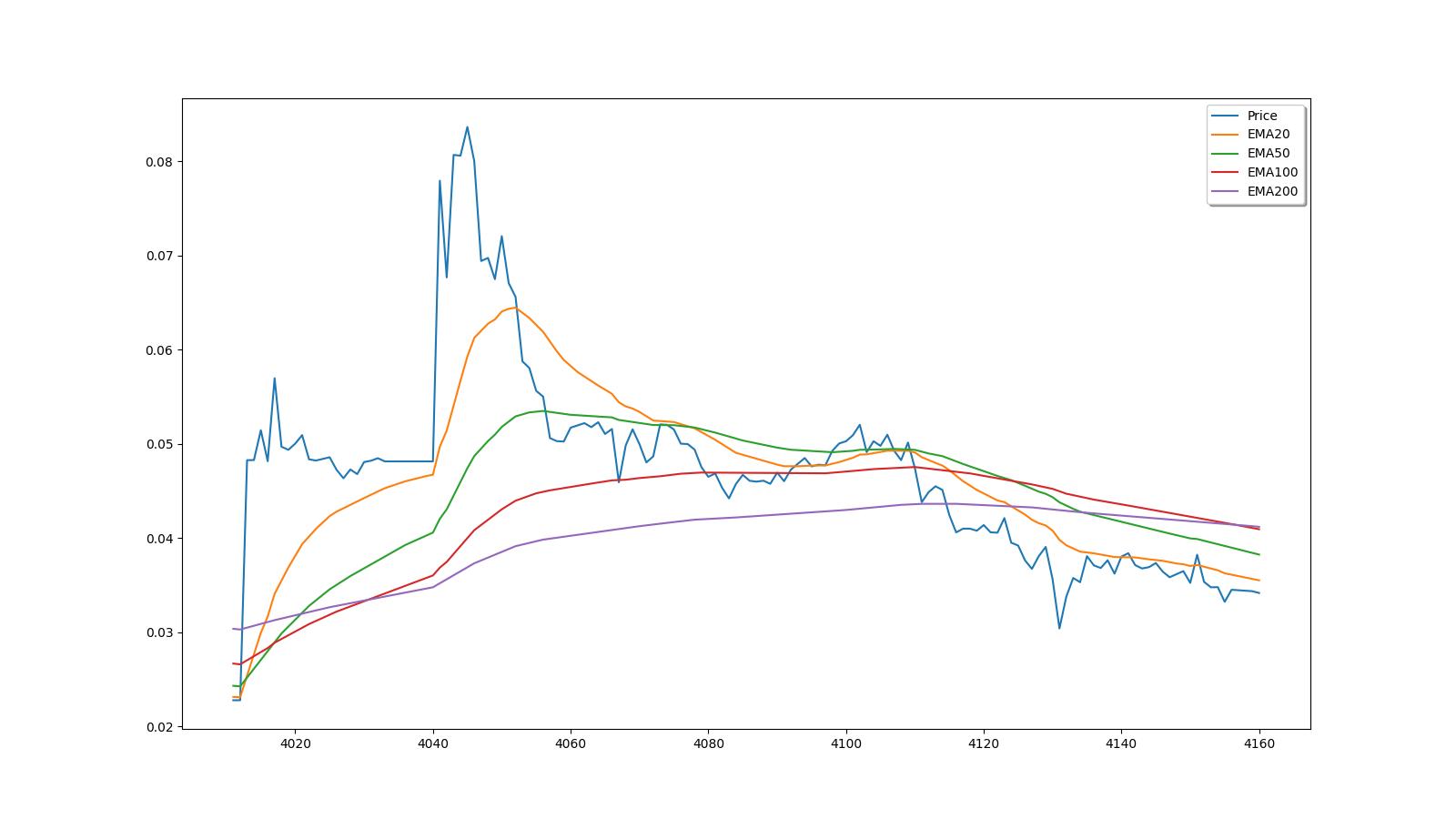 Navcoin Exponential Moving Averages