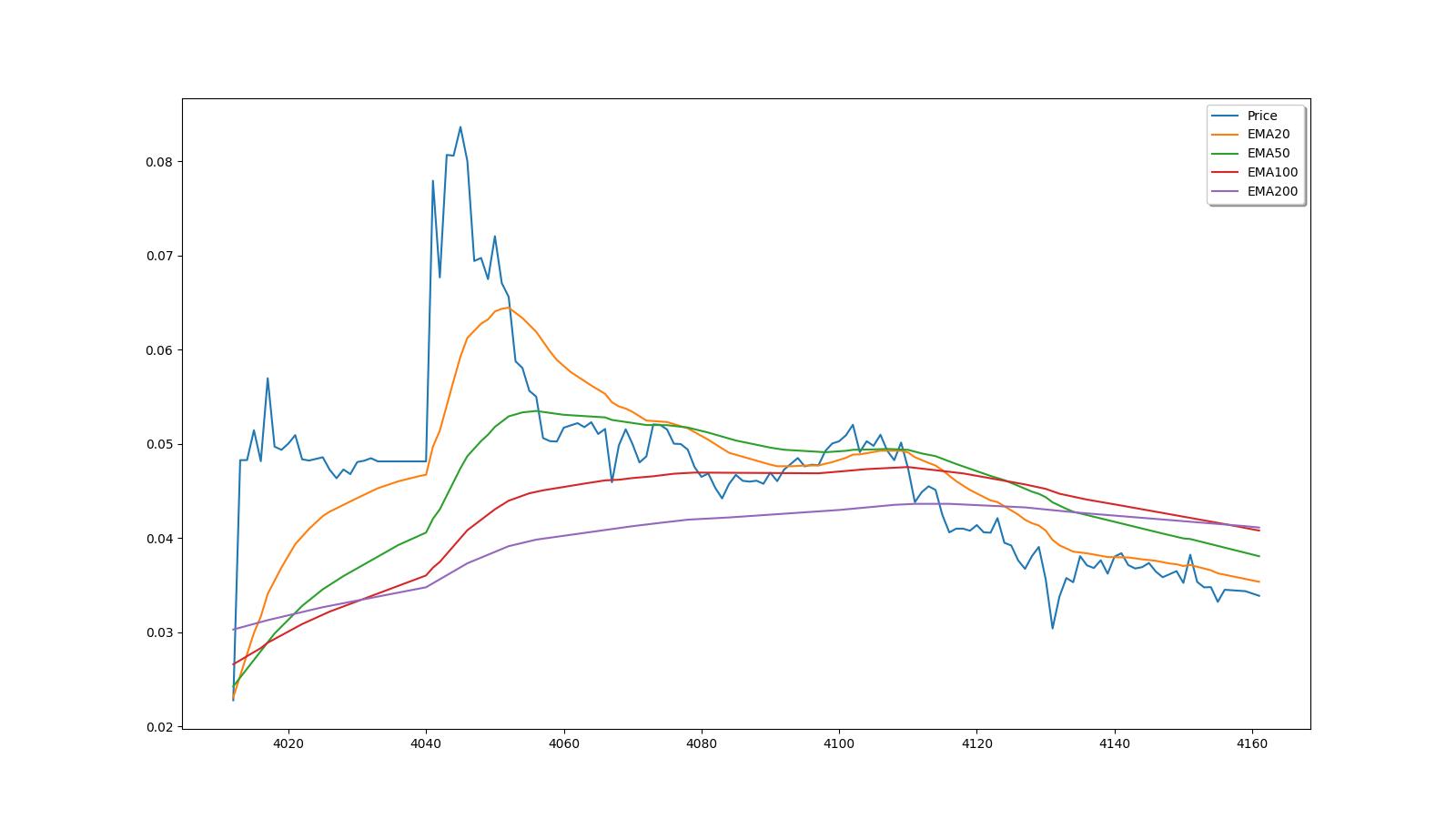 Navcoin Exponential Moving Averages