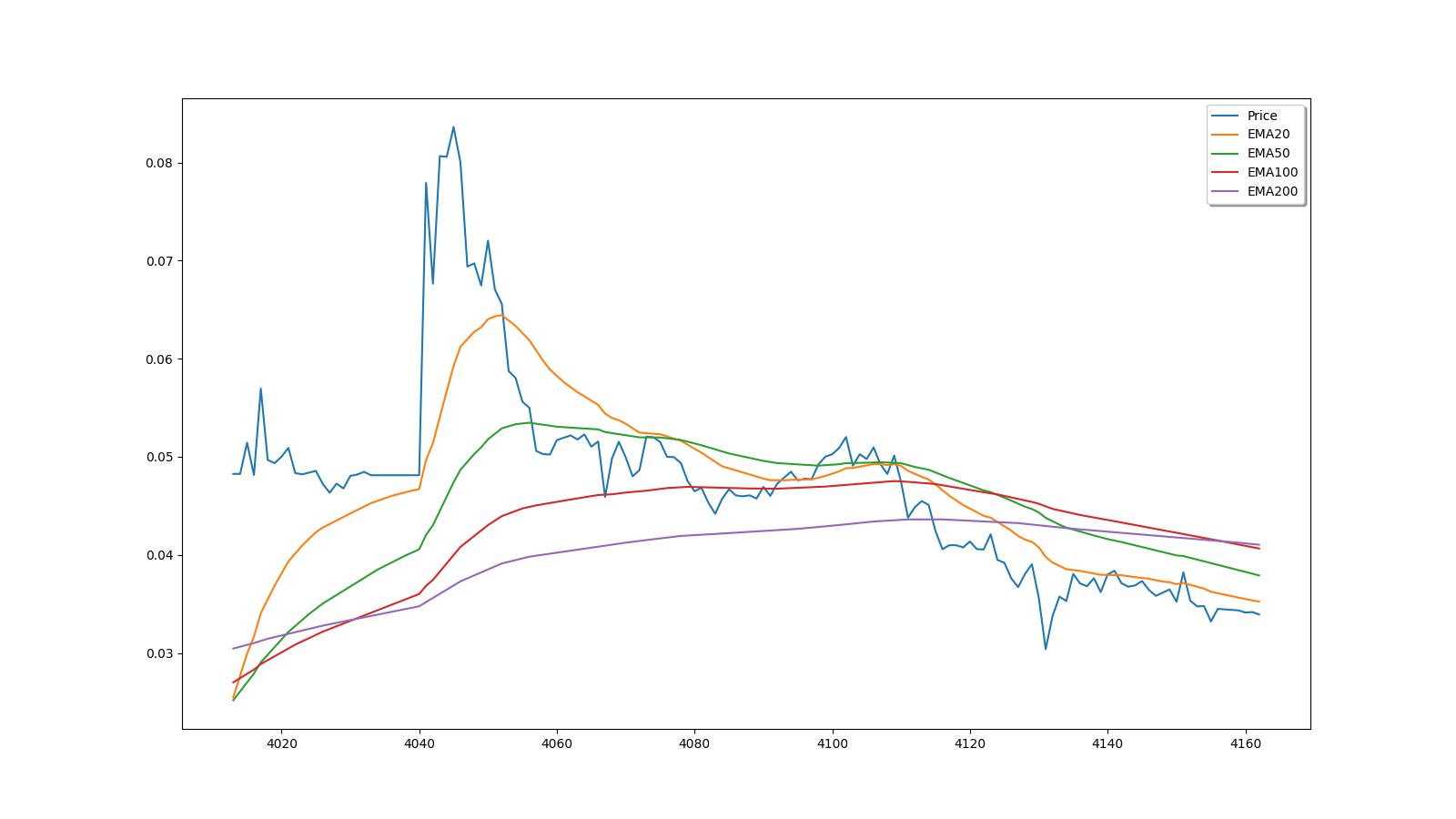 Navcoin Exponential Moving Averages