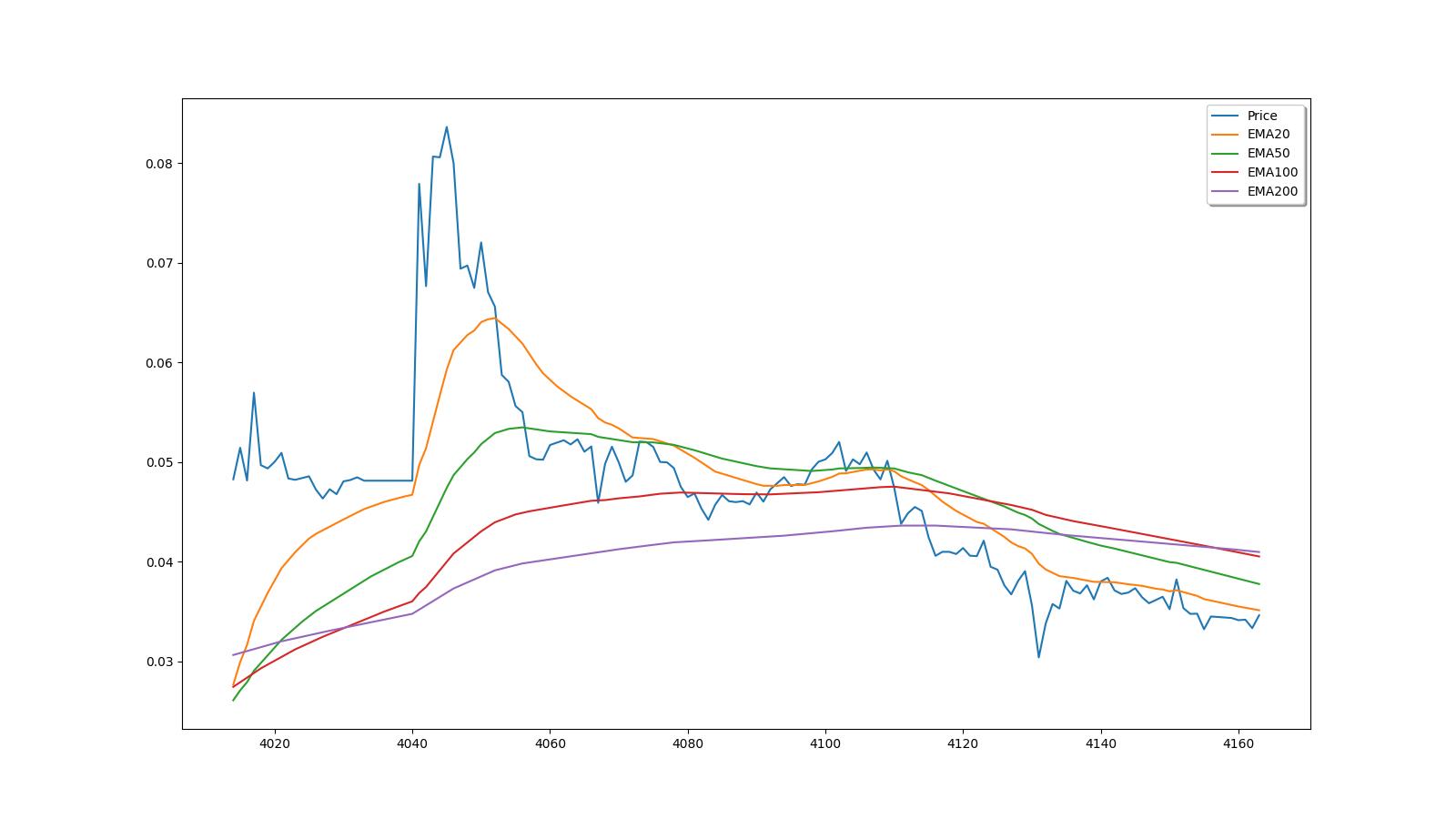 纳瓦霍币 Exponential Moving Averages