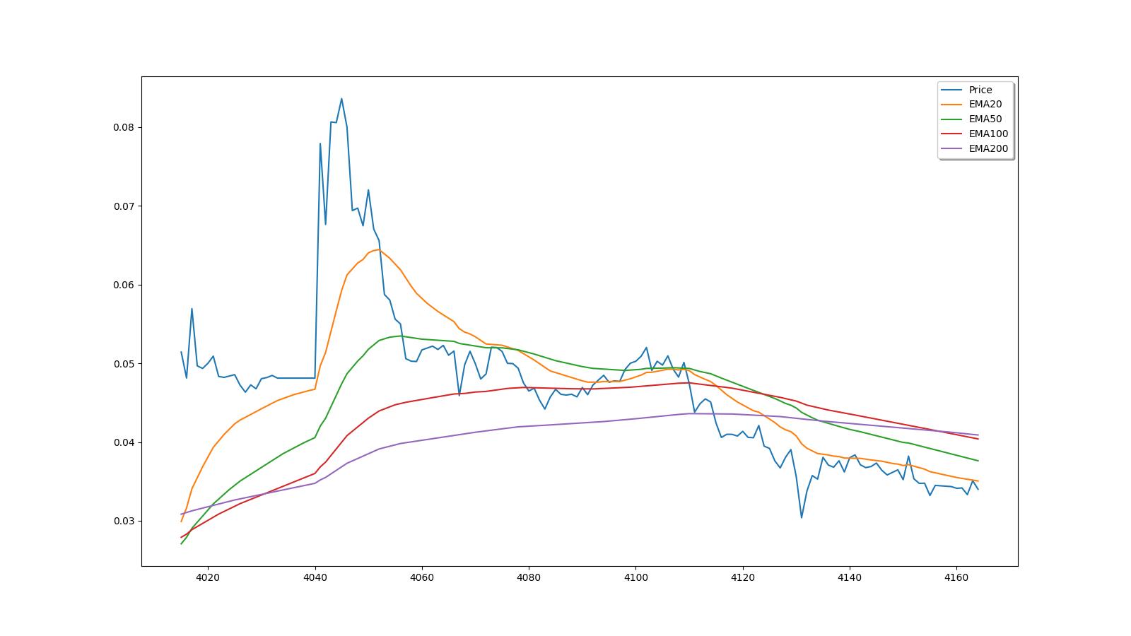 Navcoin Exponential Moving Averages