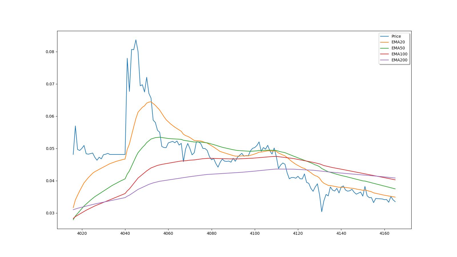 나브코인 Exponential Moving Averages