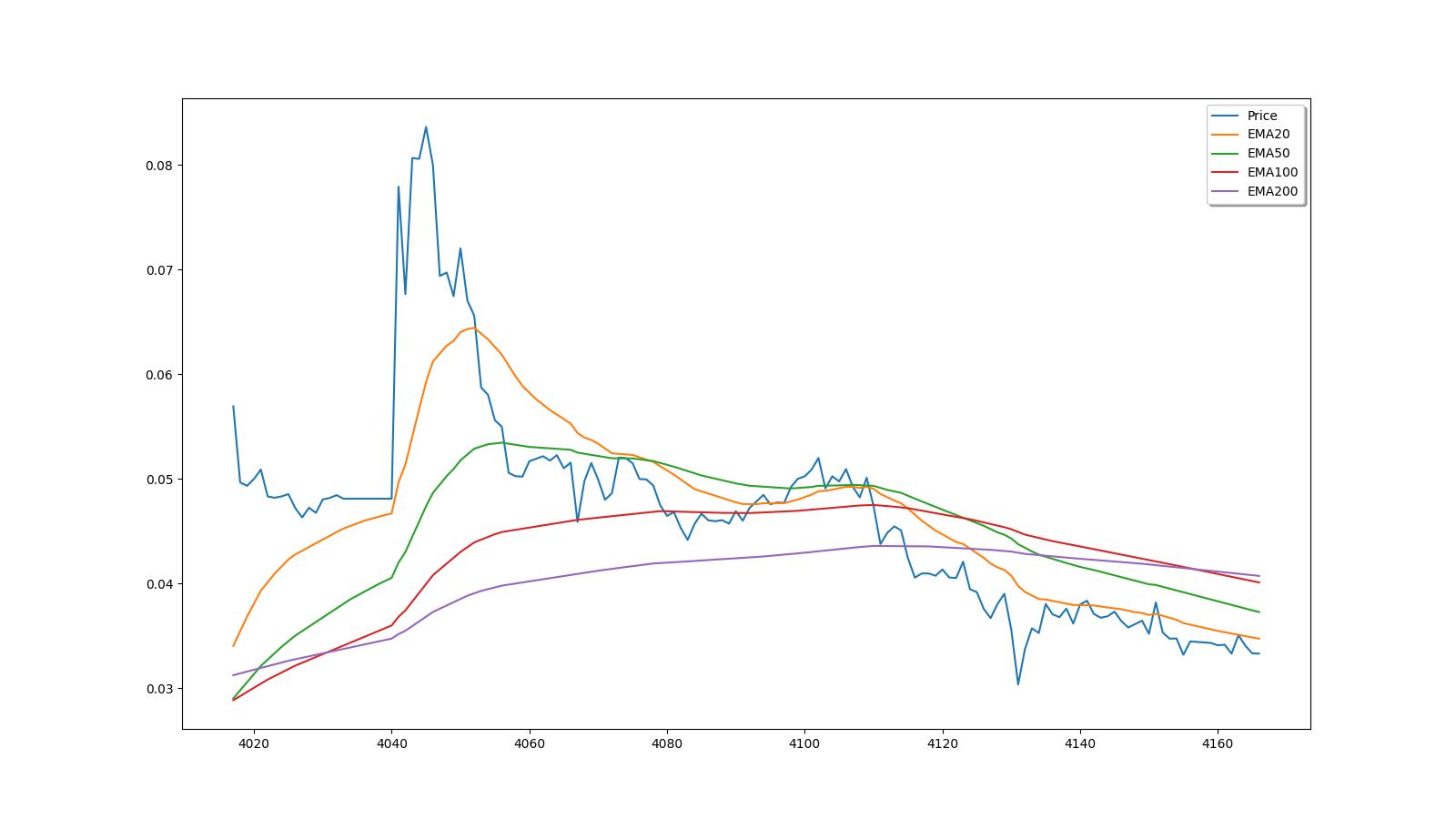 Navcoin Exponential Moving Averages