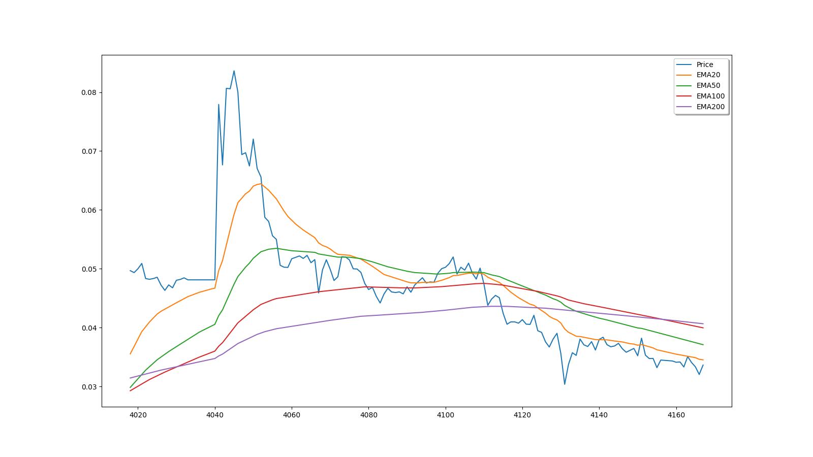 Navcoin Exponential Moving Averages