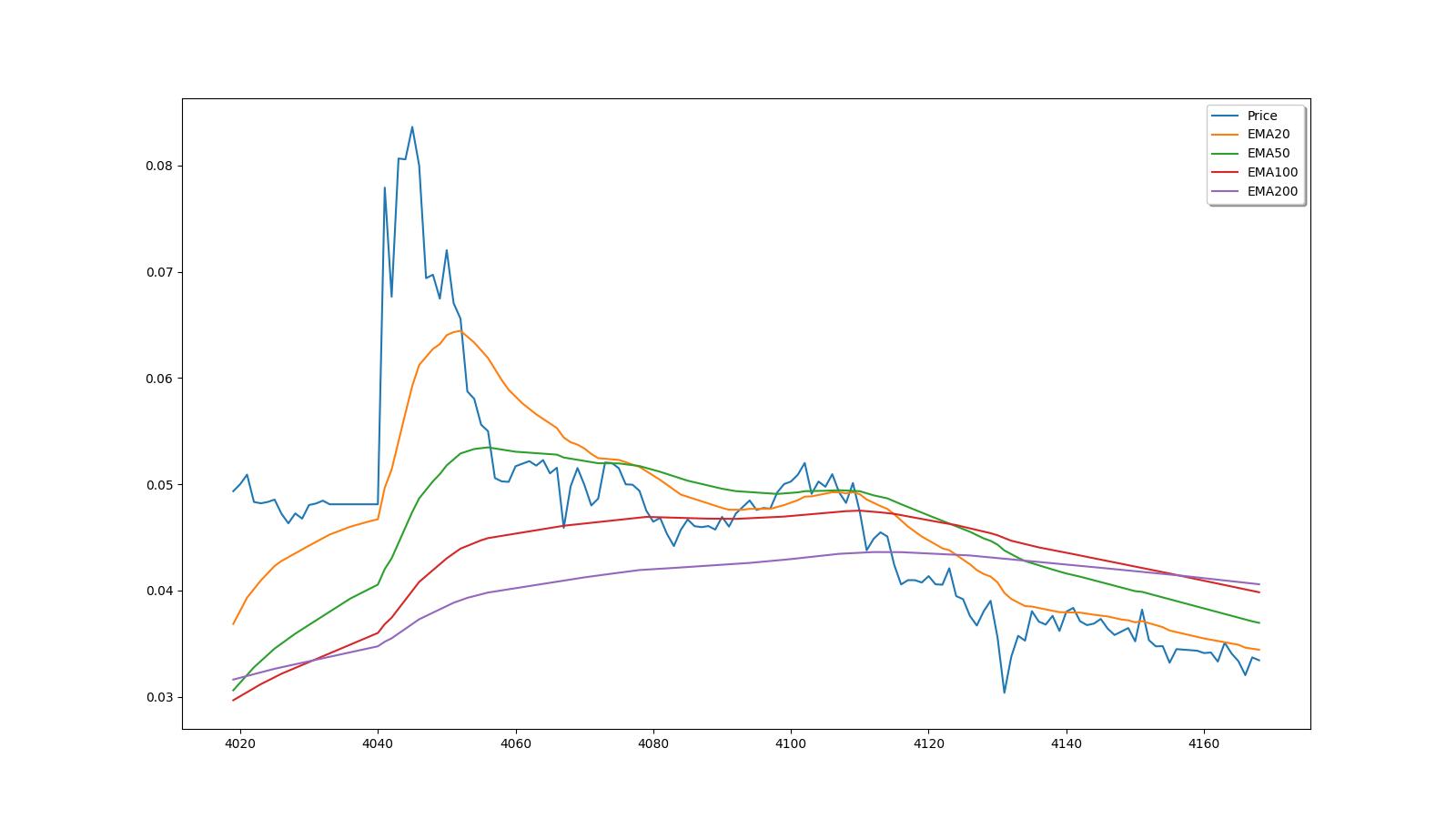 Navcoin Exponential Moving Averages