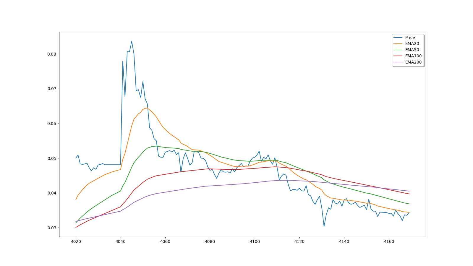 NAVCoin Exponential Moving Averages