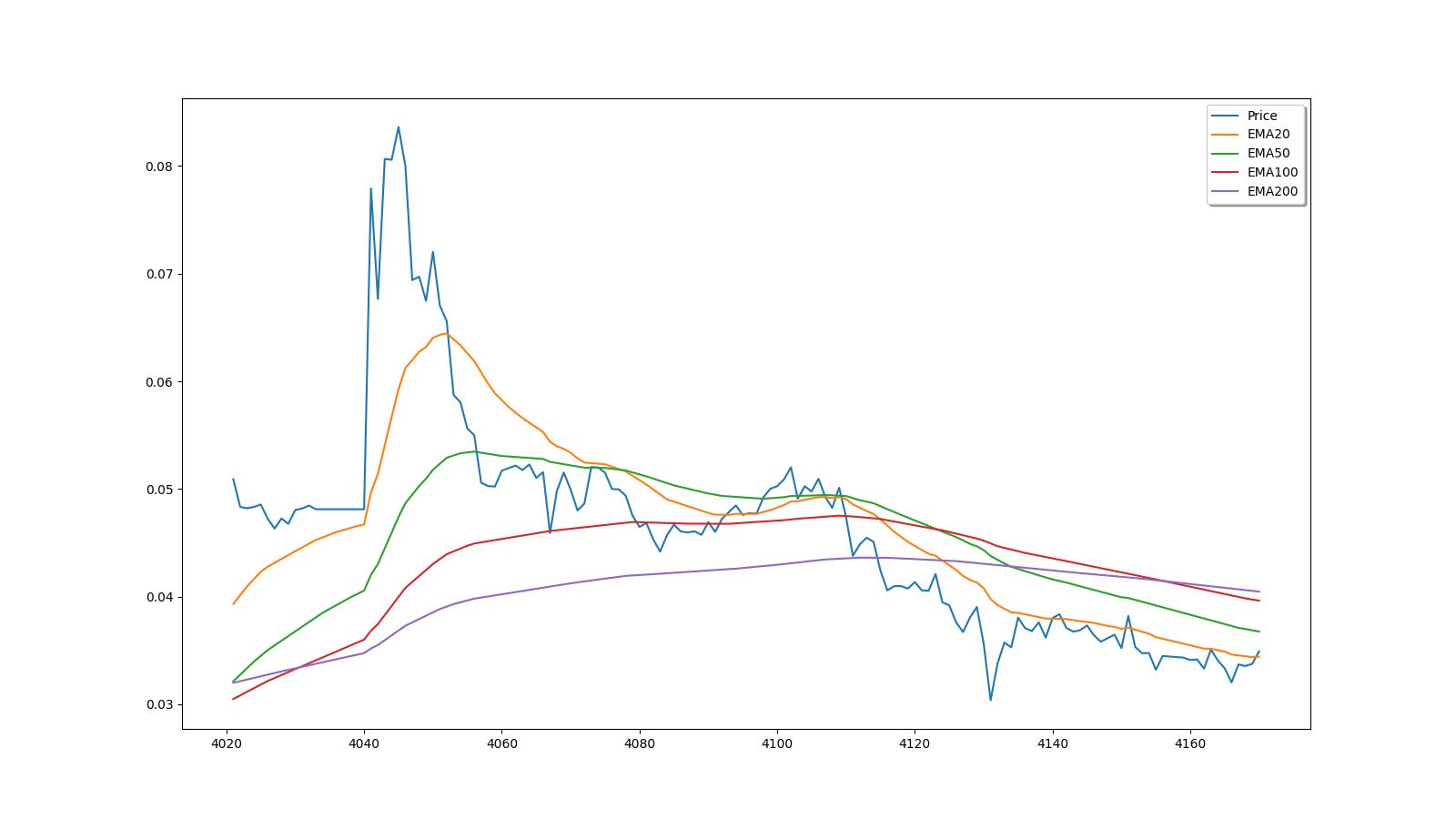 纳瓦霍币 Exponential Moving Averages