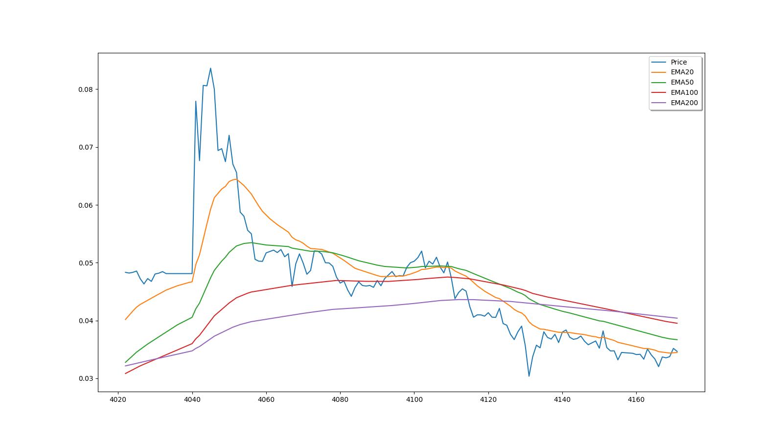 Navcoin Exponential Moving Averages