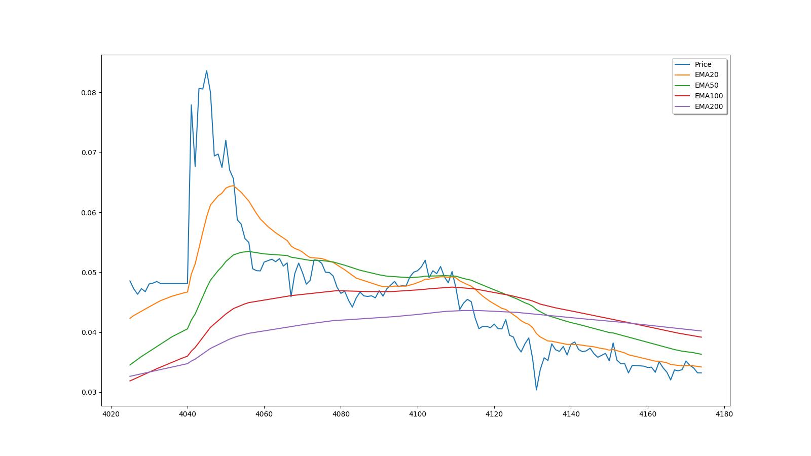 Navcoin Exponential Moving Averages
