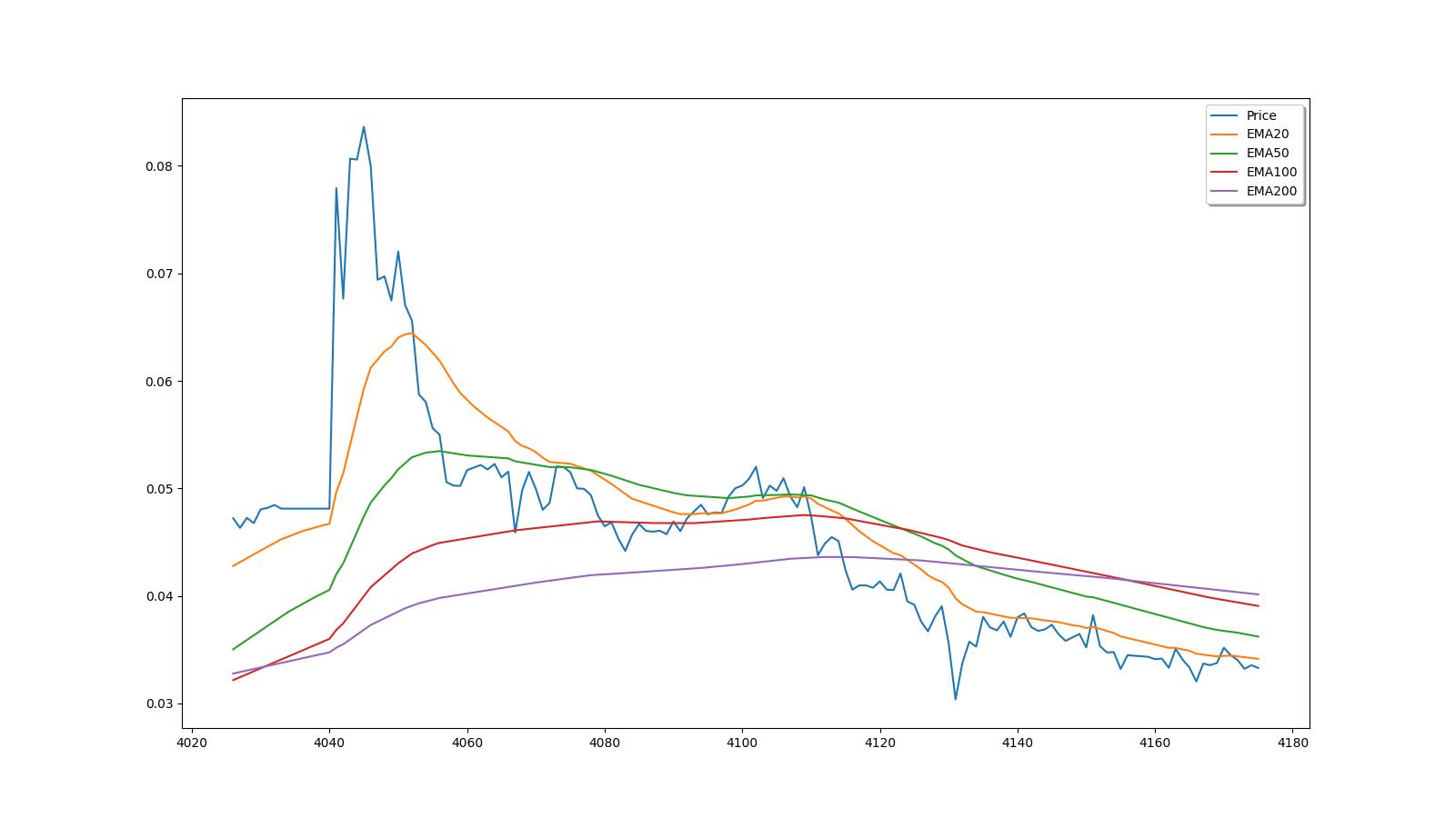 ナブコイン Exponential Moving Averages