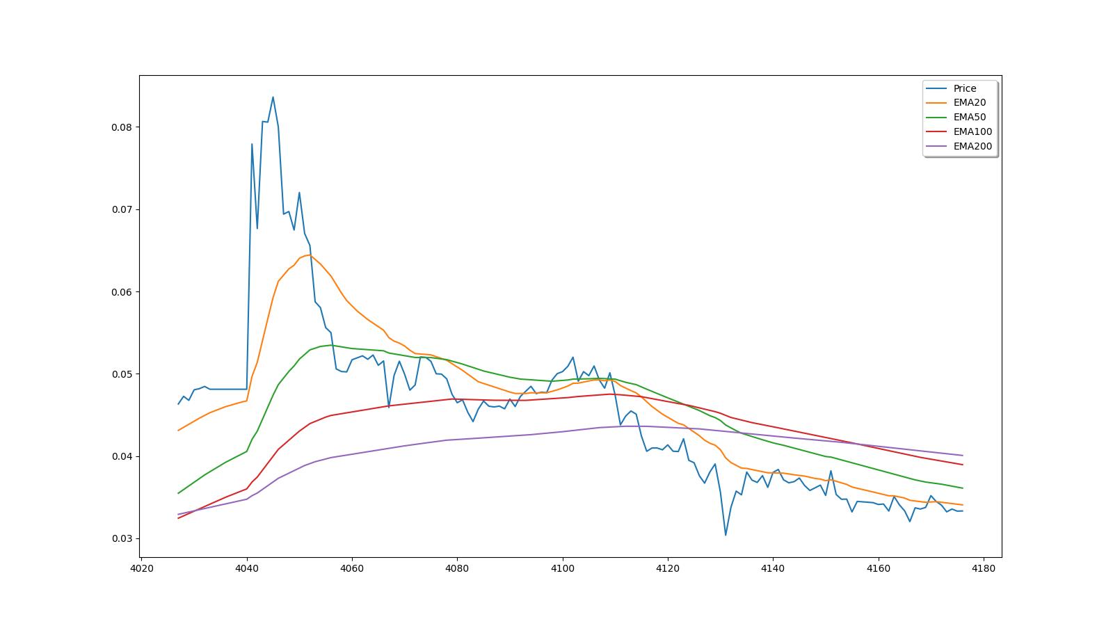 Navcoin Exponential Moving Averages