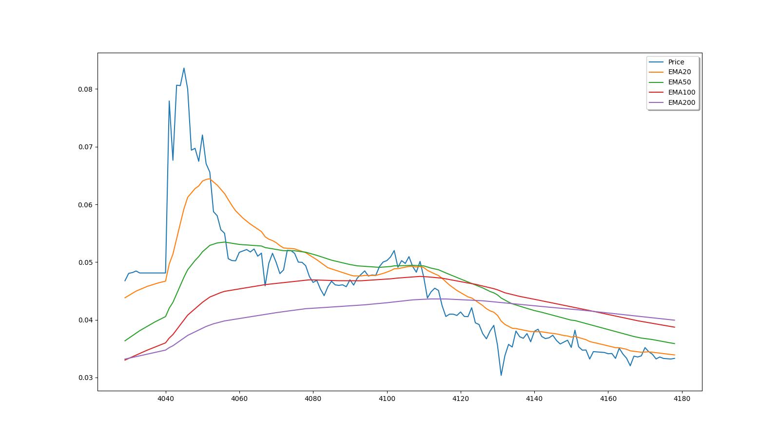 Navcoin Exponential Moving Averages