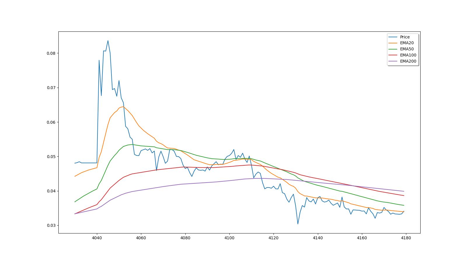 나브코인 Exponential Moving Averages