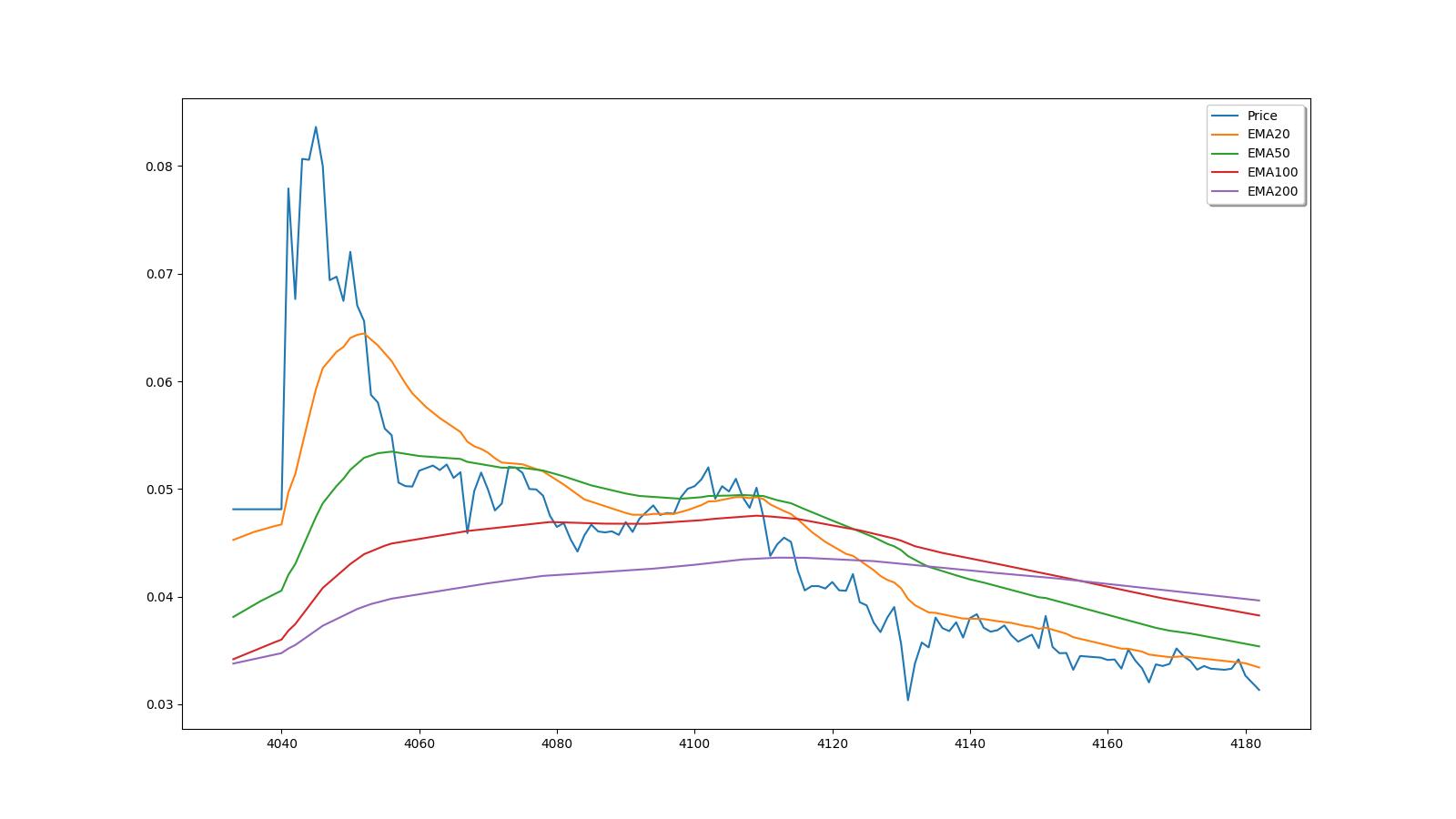 Navcoin Exponential Moving Averages