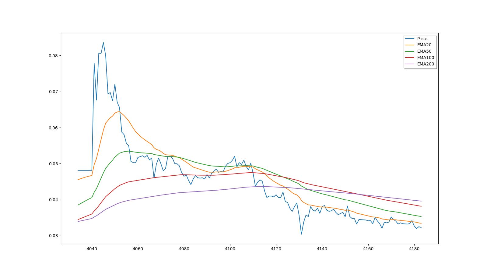 Navcoin Exponential Moving Averages