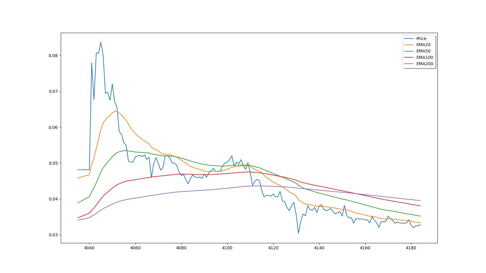 Navcoin Exponential Moving Averages