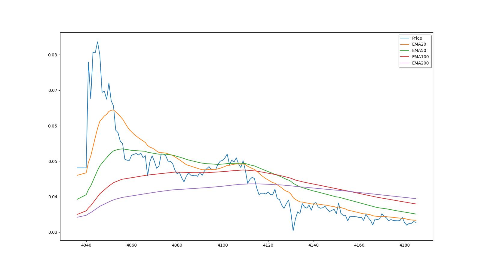 Navcoin Exponential Moving Averages