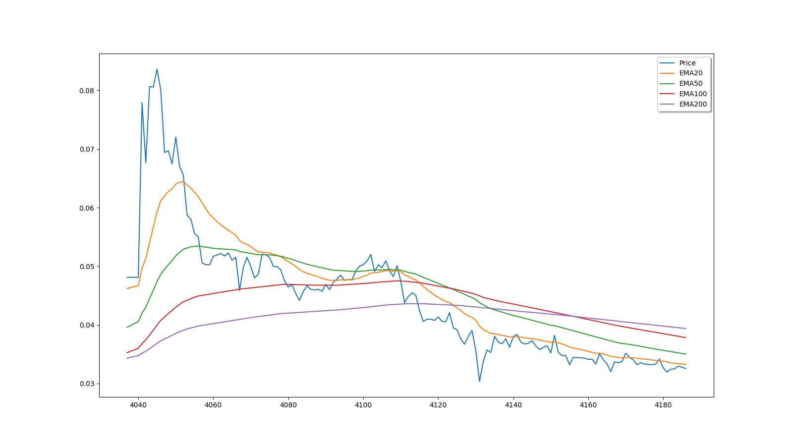 나브코인 Exponential Moving Averages