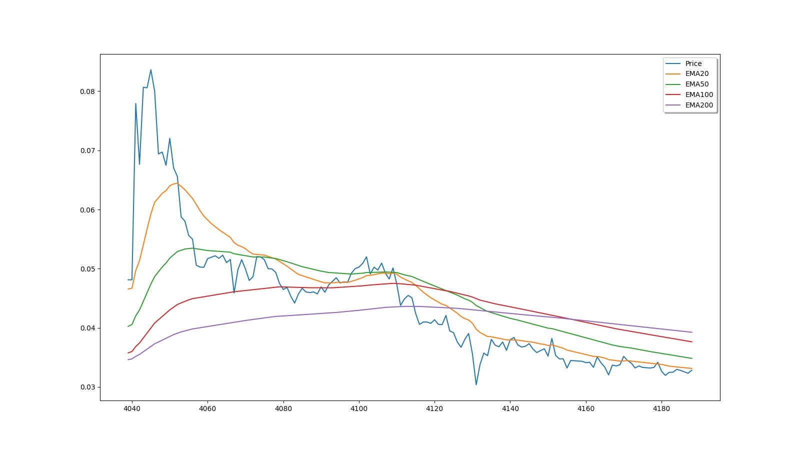 Navcoin Exponential Moving Averages