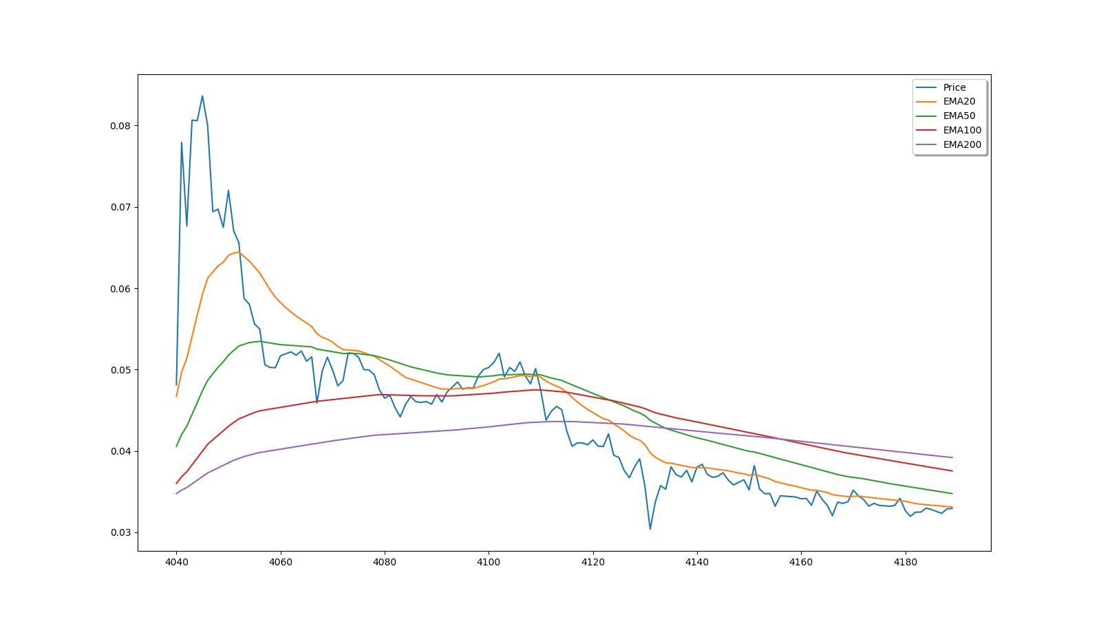 Navcoin Exponential Moving Averages