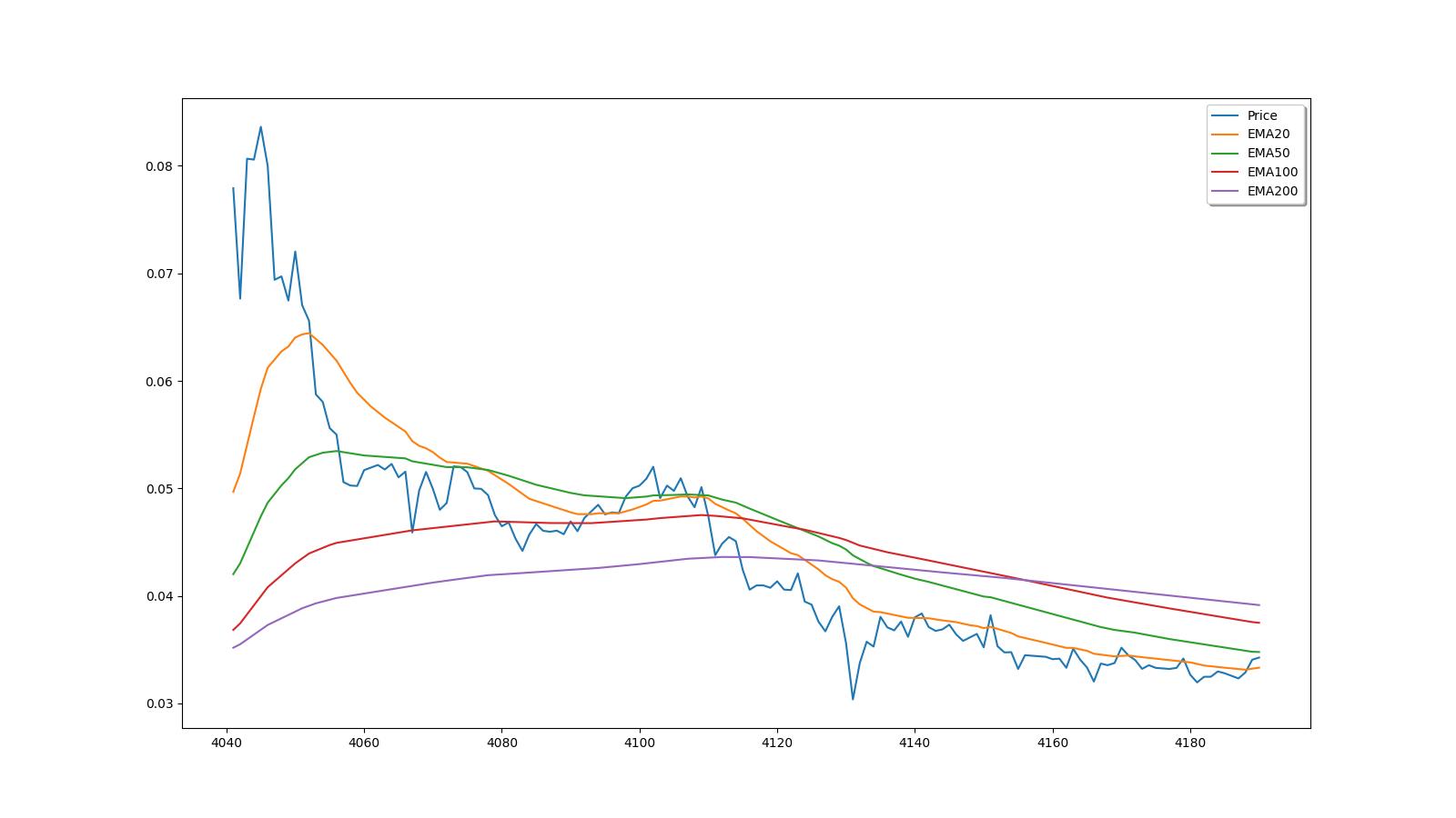 나브코인 Exponential Moving Averages