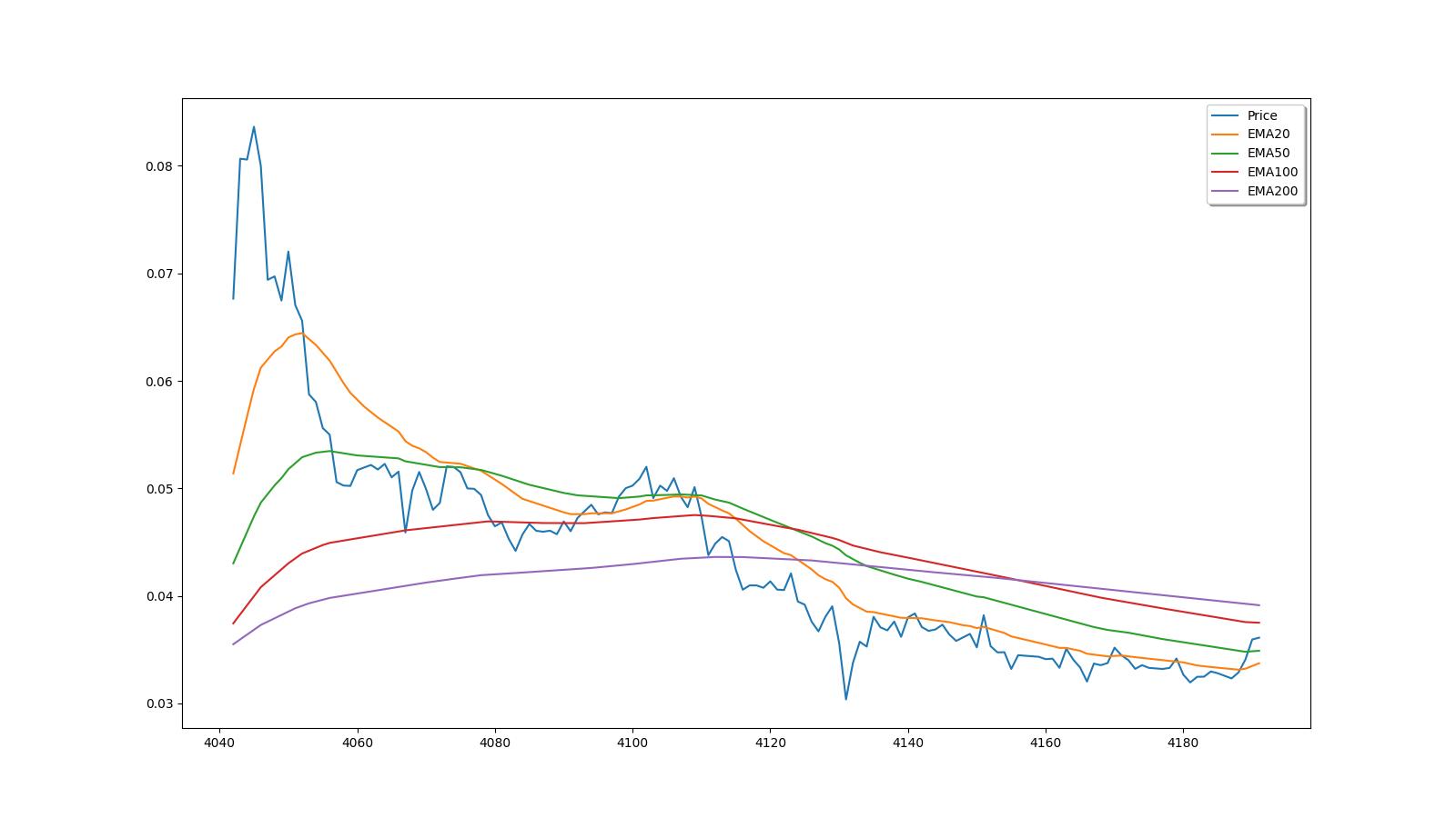 Navcoin Exponential Moving Averages