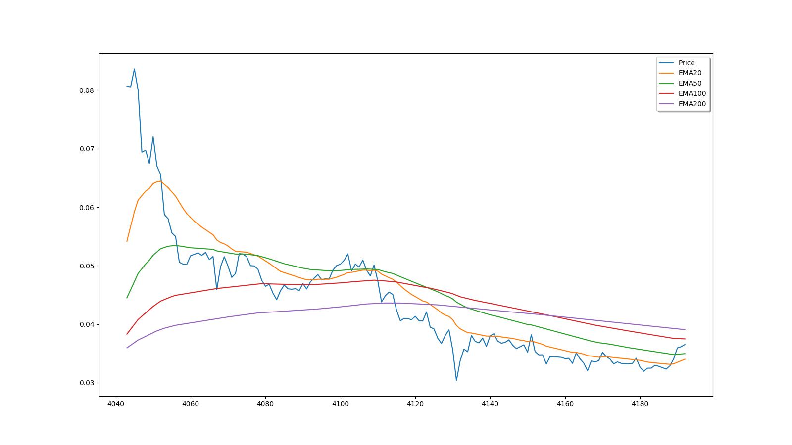 Navcoin Exponential Moving Averages