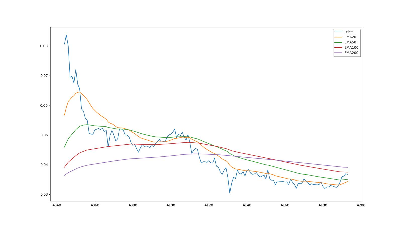Navcoin Exponential Moving Averages
