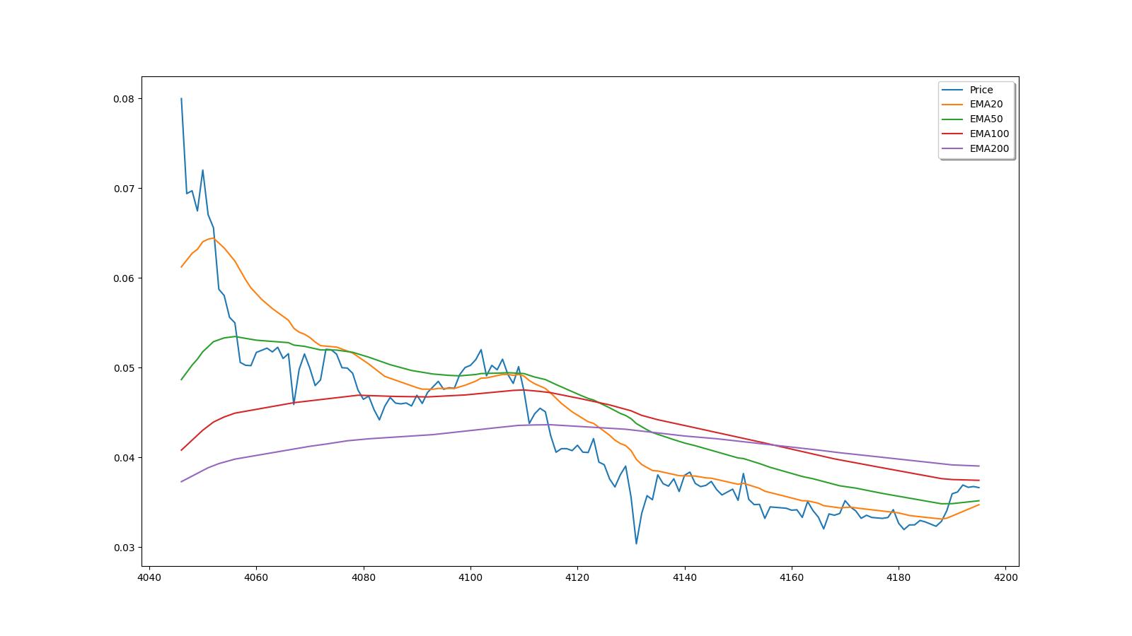 Navcoin Exponential Moving Averages