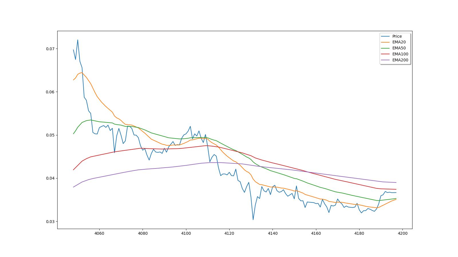 Navcoin Exponential Moving Averages
