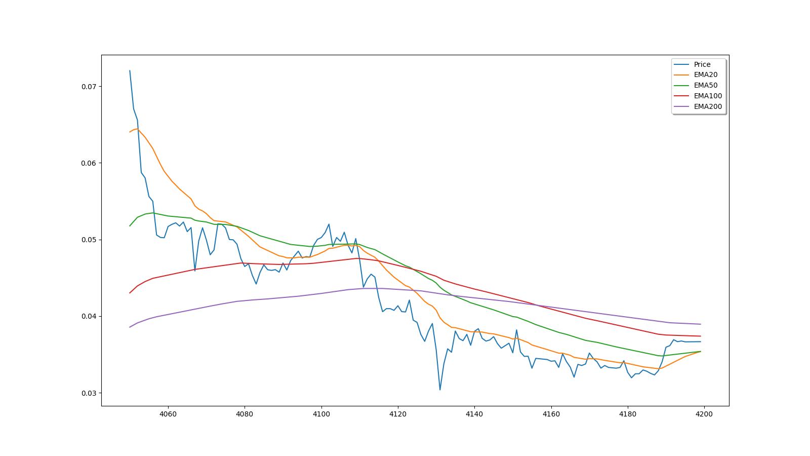 나브코인 Exponential Moving Averages