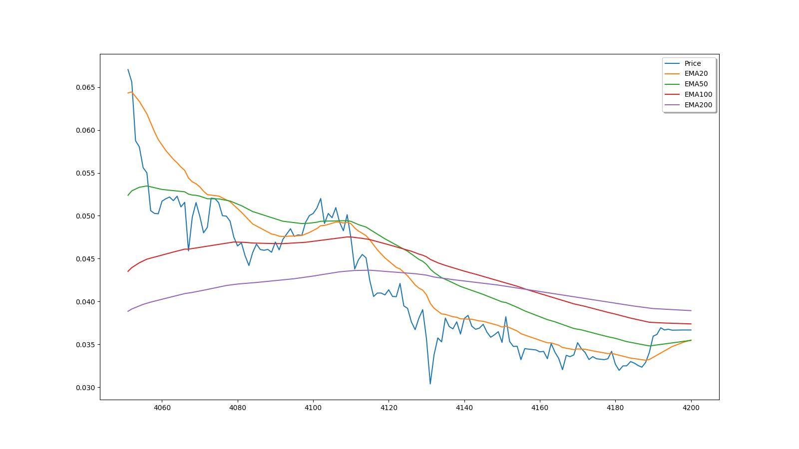 Navcoin Exponential Moving Averages
