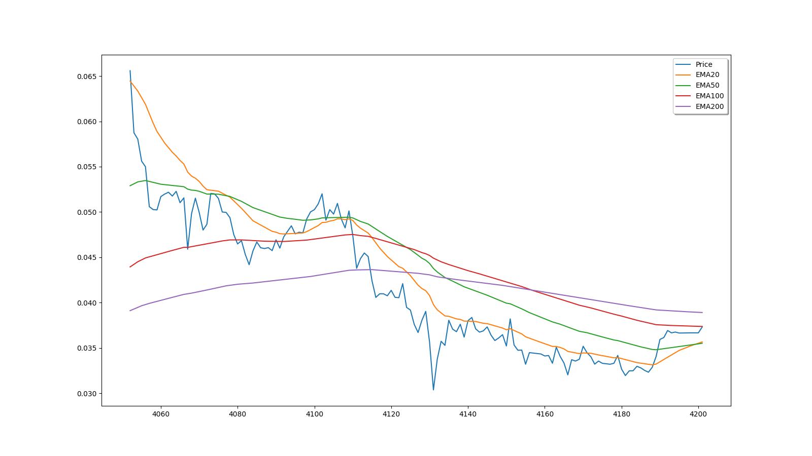 Navcoin Exponential Moving Averages