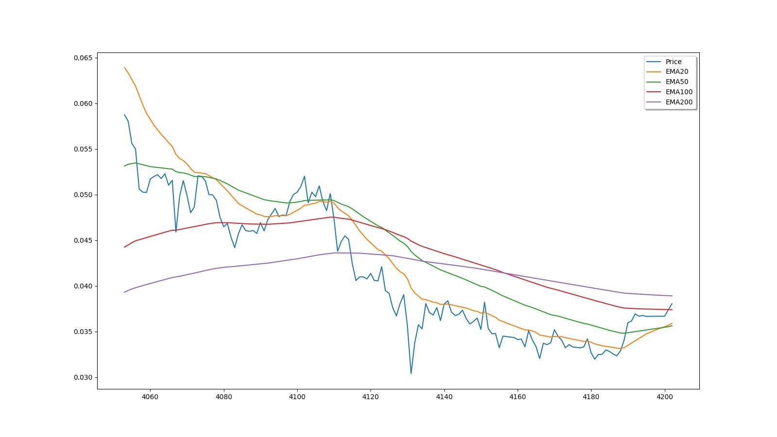 나브코인 Exponential Moving Averages