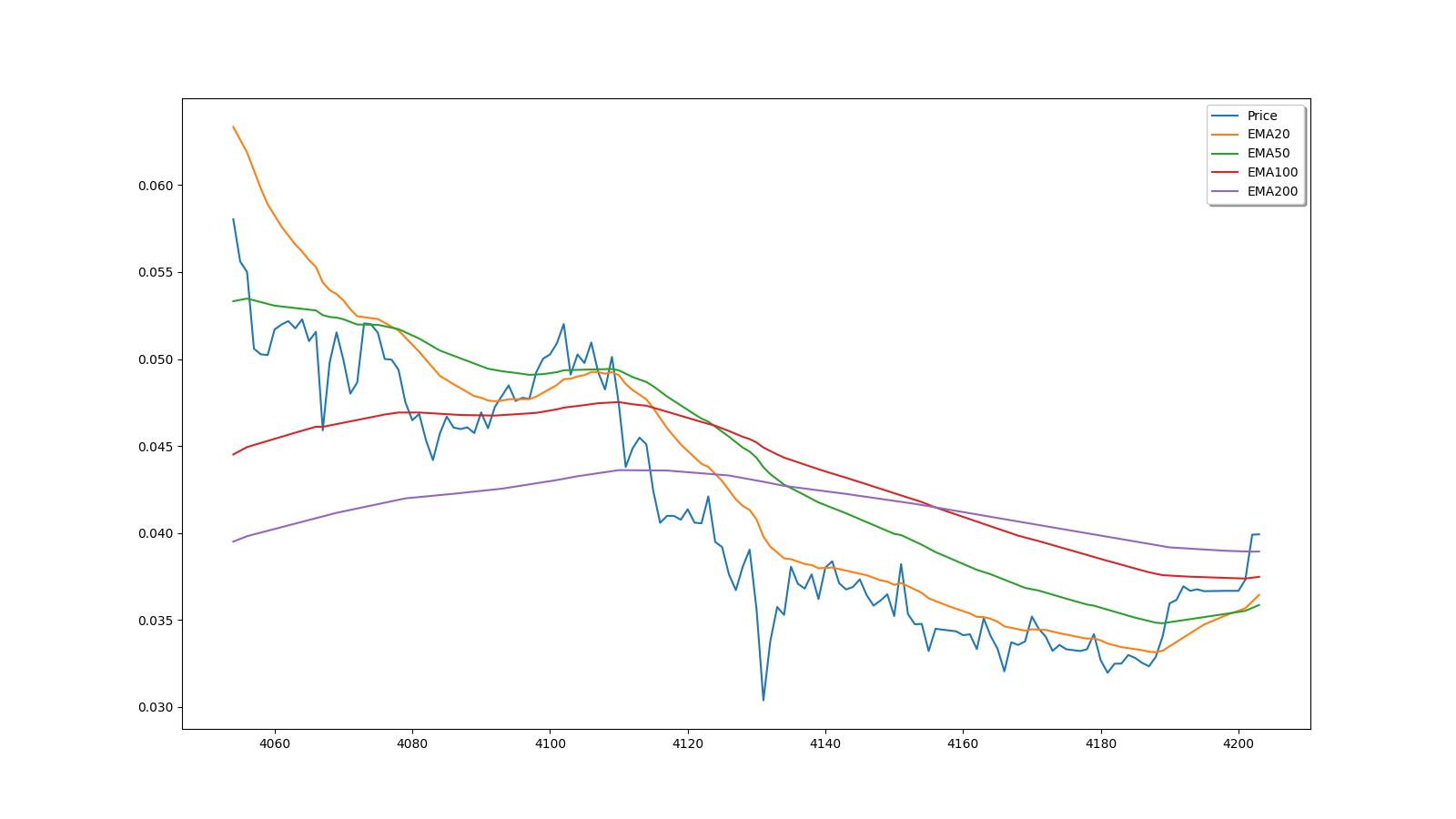 Navcoin Exponential Moving Averages