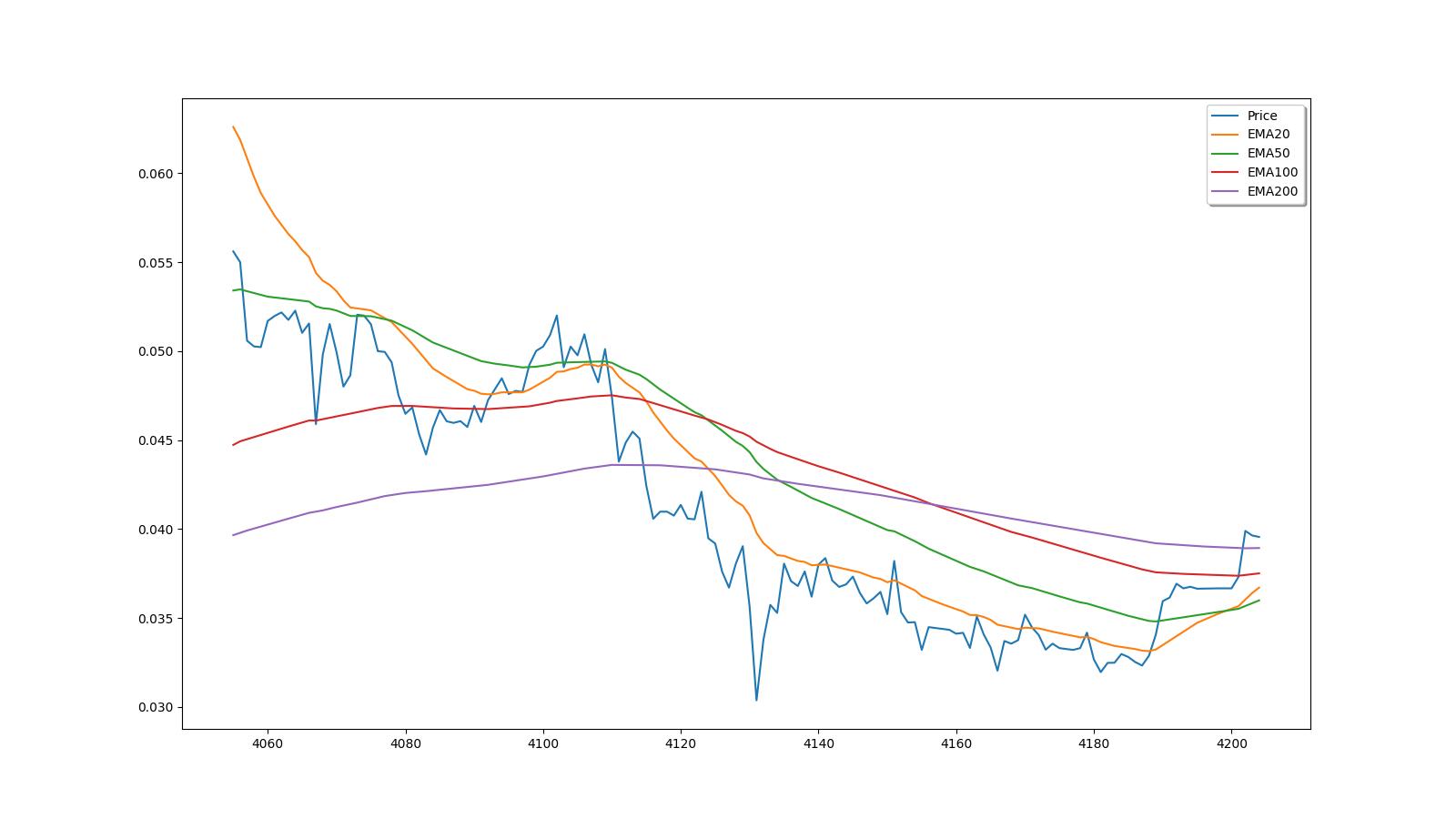 Navcoin Exponential Moving Averages