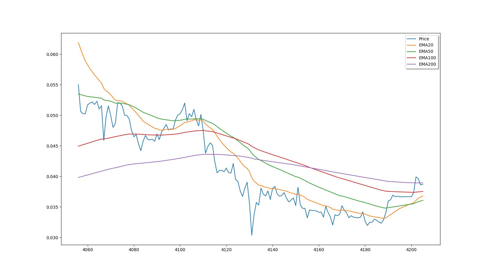 나브코인 Exponential Moving Averages