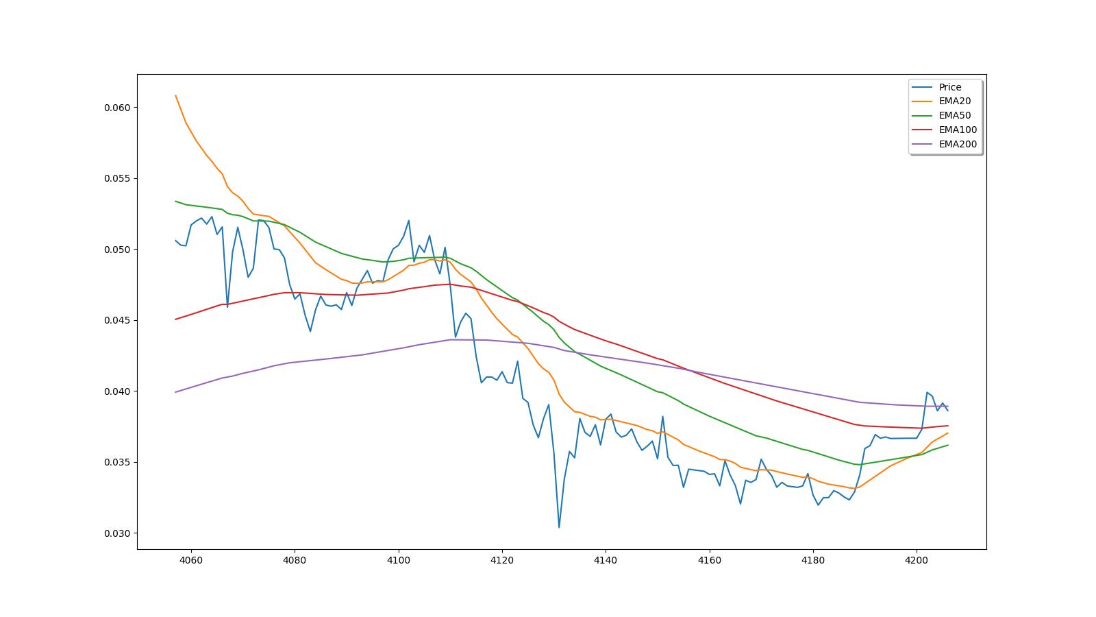 나브코인 Exponential Moving Averages