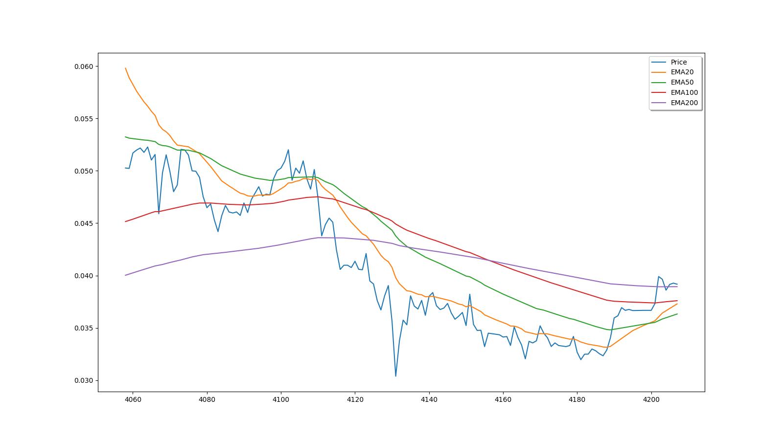 Navcoin Exponential Moving Averages