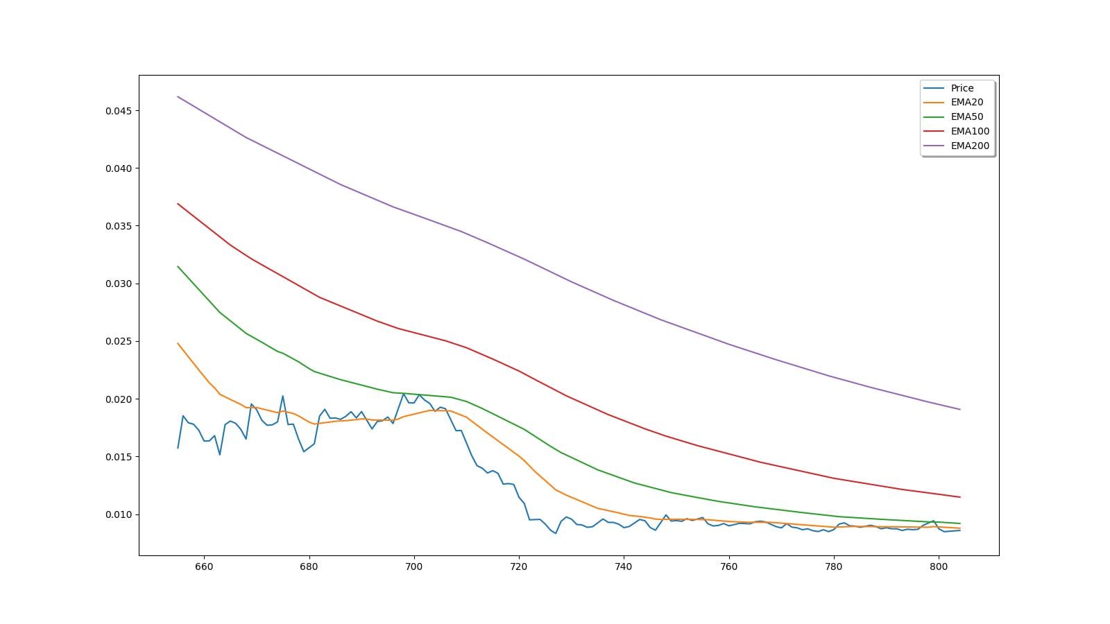 NAVI Protocol Exponential Moving Averages