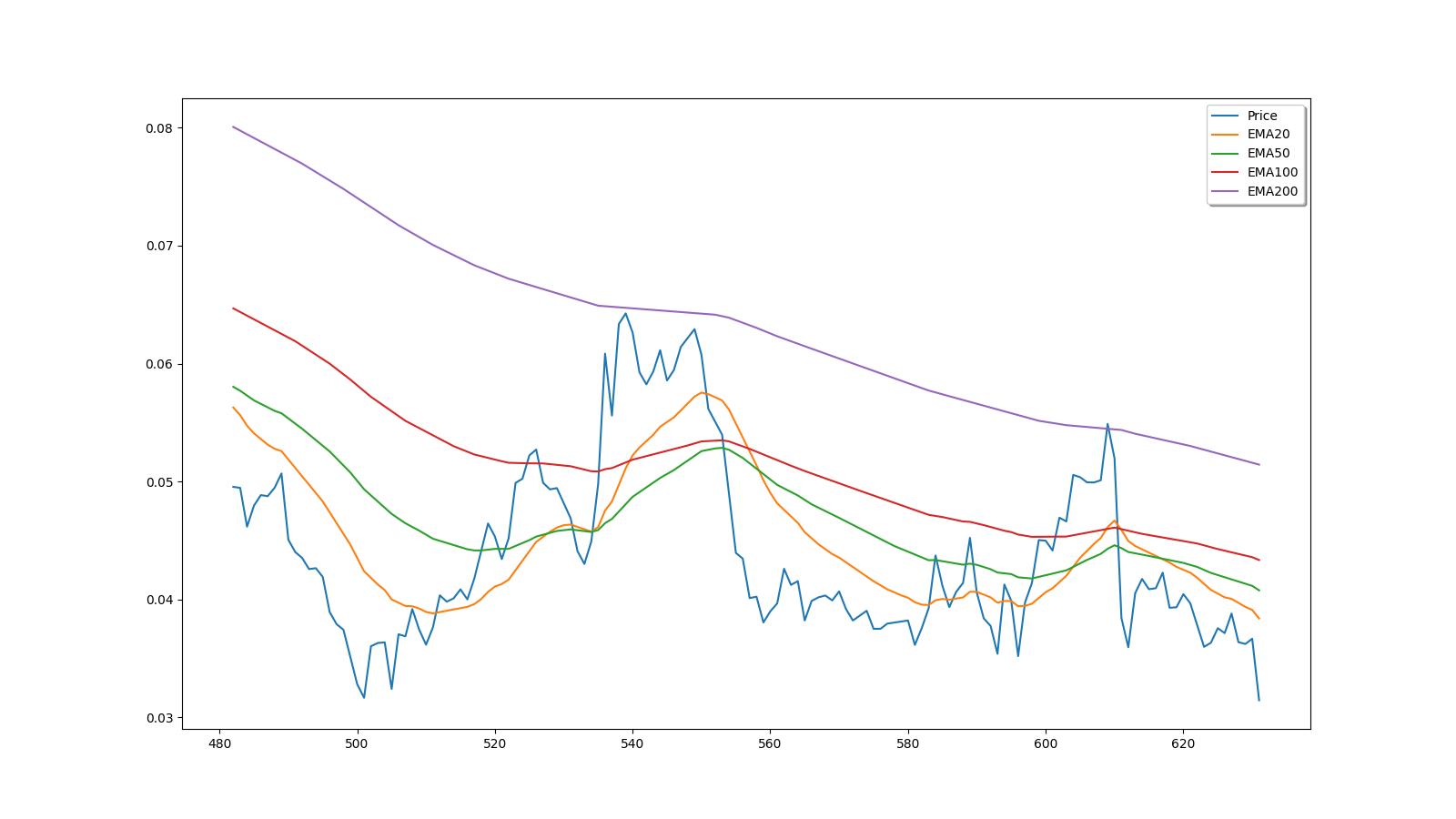 NAVI Protocol Exponential Moving Averages