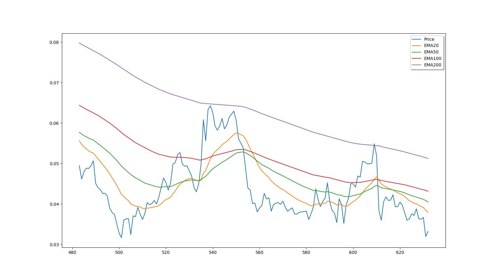 NAVI Protocol Exponential Moving Averages