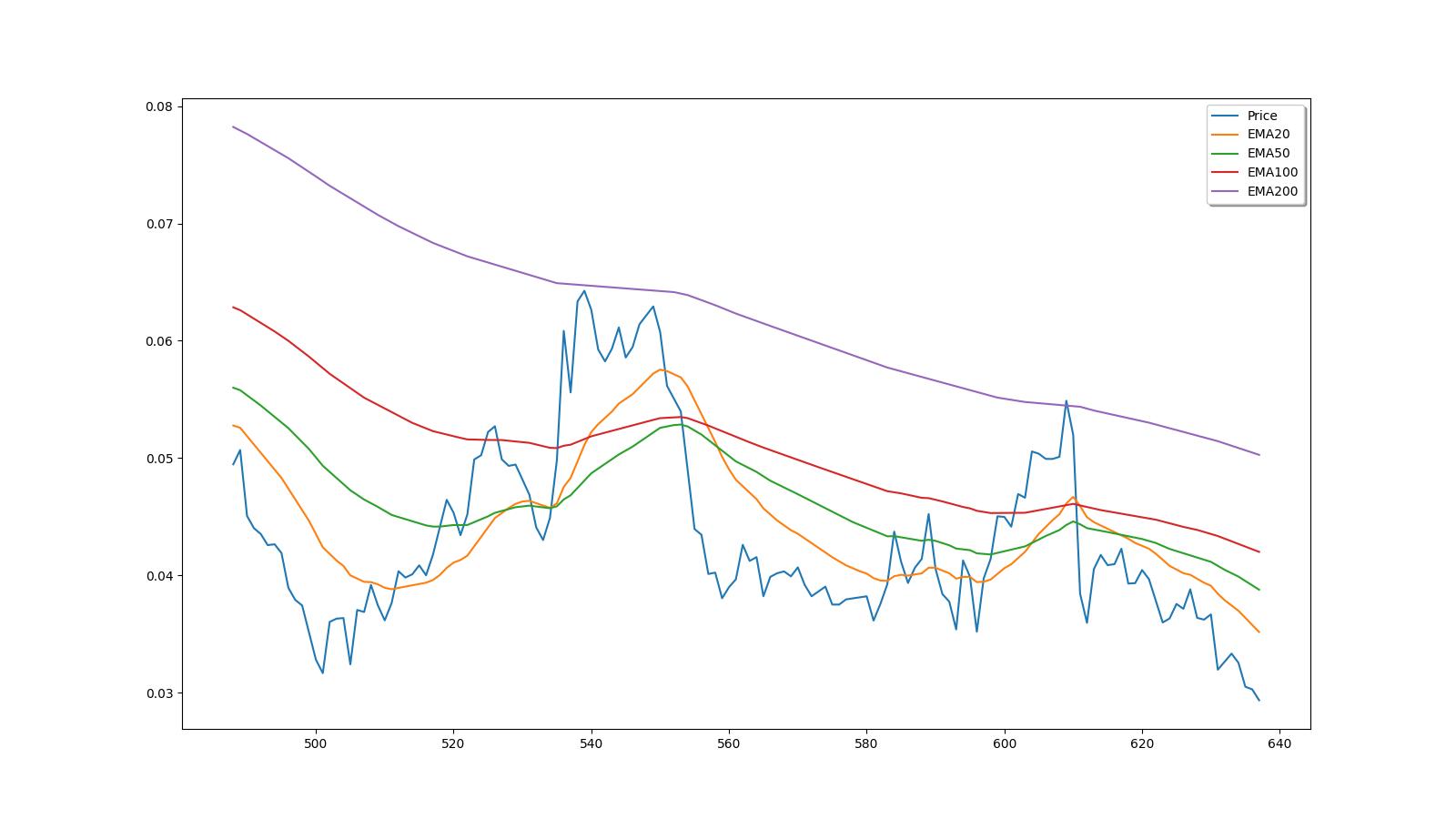 NAVI Protocol Exponential Moving Averages