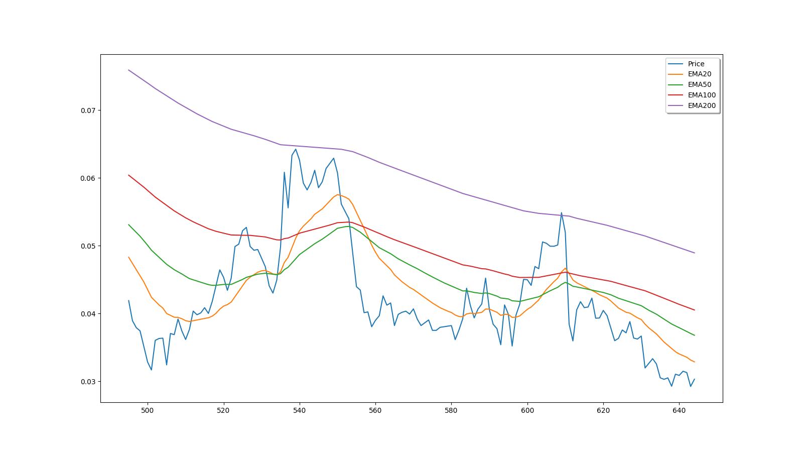 NAVI Protocol Exponential Moving Averages