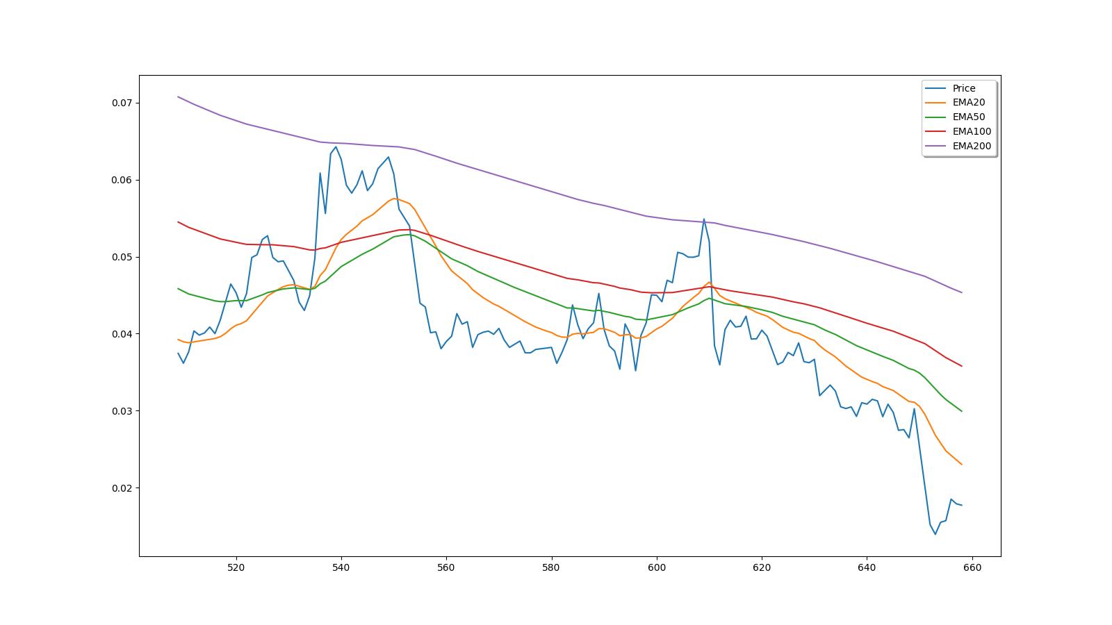 NAVI Protocol Exponential Moving Averages