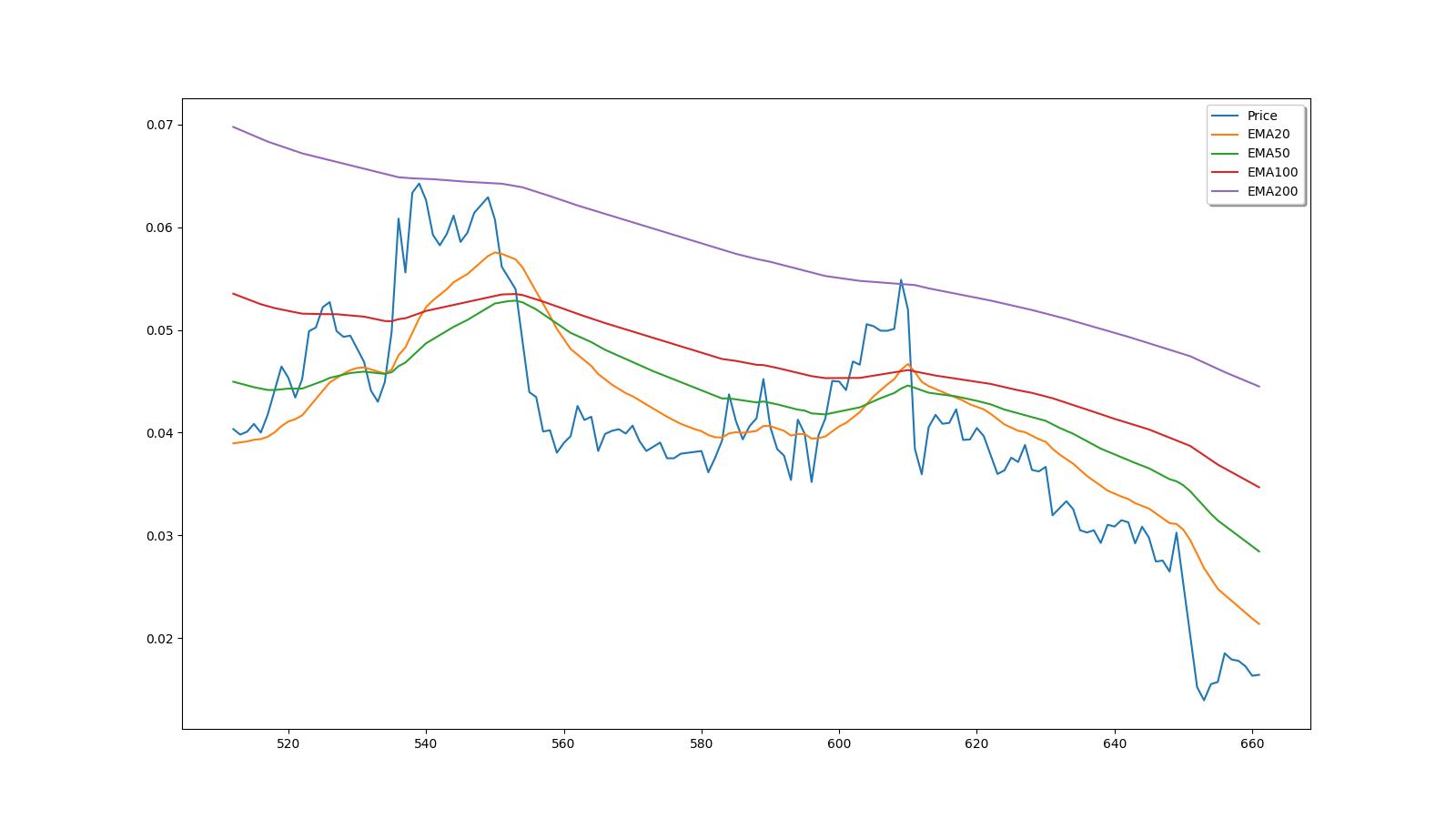 NAVI Protocol Exponential Moving Averages