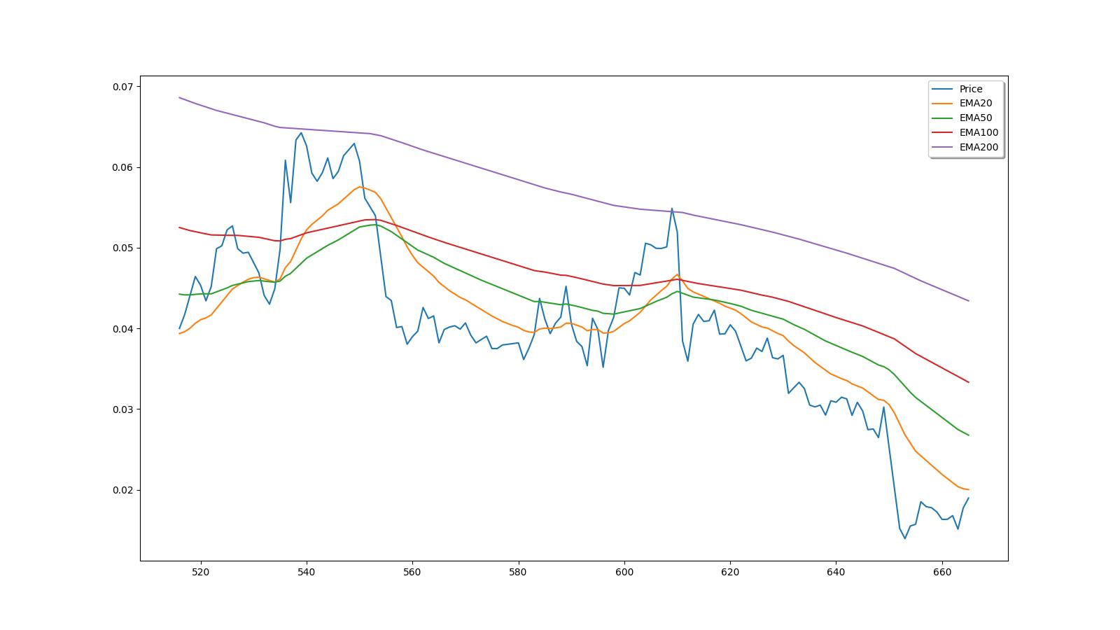 NAVI Protocol Exponential Moving Averages