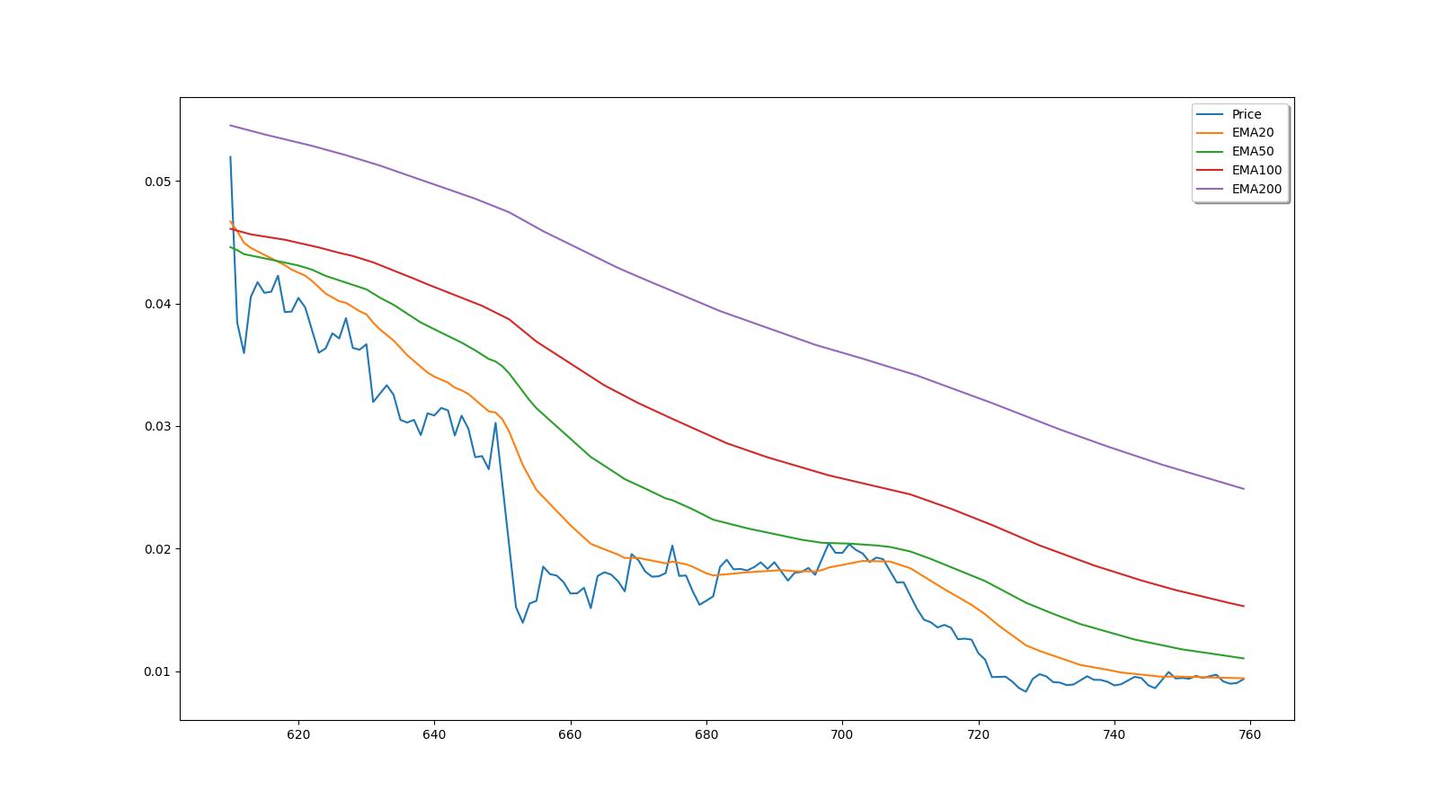 NAVI Protocol Exponential Moving Averages